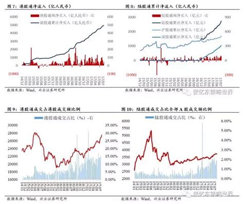 中報業績支撐港股行情 ——陸港通資金流向分析周報 壹讀