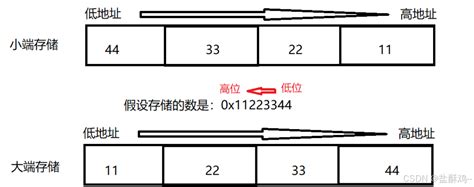 C 类与对象 CSDN博客