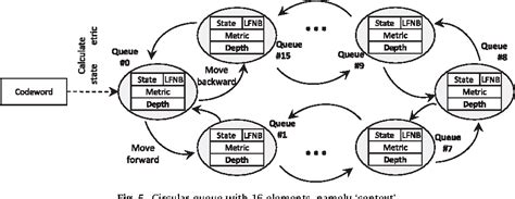 Figure 5 From High Throughput Graphics Processing Unit Based Fano Decoder Semantic Scholar