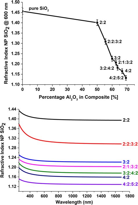 Refractive Index Spectra Of Nanoporous Sio2 Layers Depending On The Download Scientific Diagram