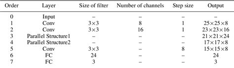 Table 1 From A Novel Diabetic Retinopathy Detection Approach Based On Deep Symmetric