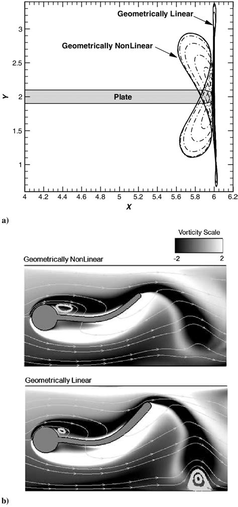 Influence Of Geometric Nonlinearity A Trajectories Of The Plate Tip