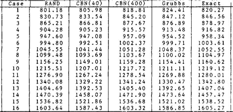 Table 2 1 From An Examination Of Circular Error Probable Approximation