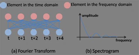 Illustration Of Fourier Transform A Fourier Transform Fourier Download Scientific Diagram