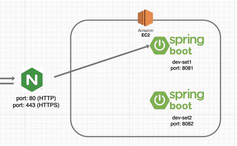Aws S3 Code Deploy Ec2 And Github Actions Nginx를 사용하여 Cicd 무중단배포 구현하기 3
