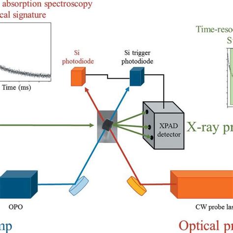 Schematic Of The Combined Time Resolved X Ray Diffraction And Transient Download Scientific
