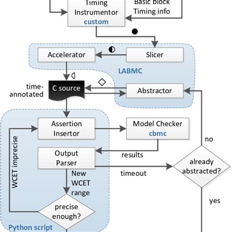 Wcet Analysis Using Model Checking Download Scientific Diagram