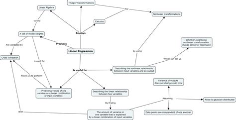 Concept Map Linear Regression