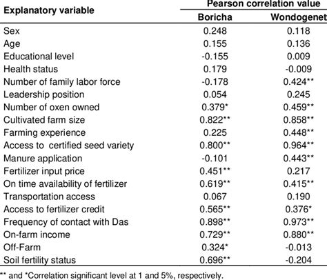 pearson correlation values for the explanatory variables download