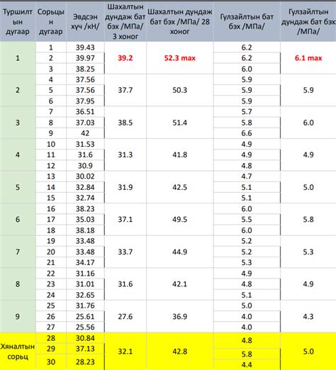 Өндөр үзүүлэлттэй бетоны шинж чанарын туршилт