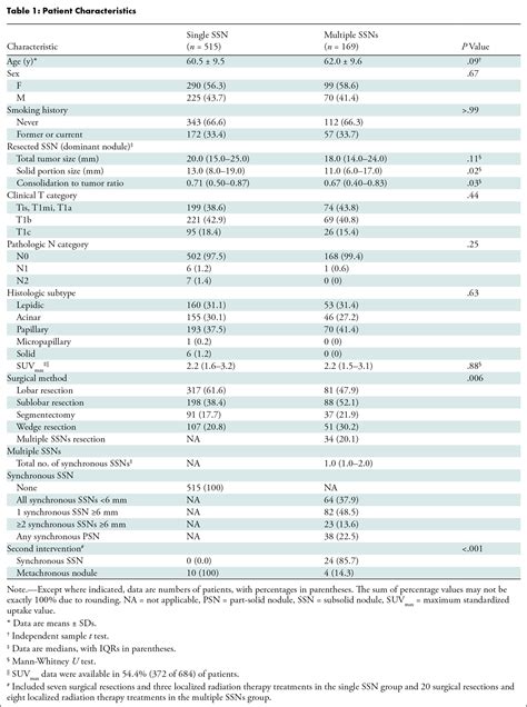 Prognostic Implications Of Synchronous Subsolid Nodules In Patients
