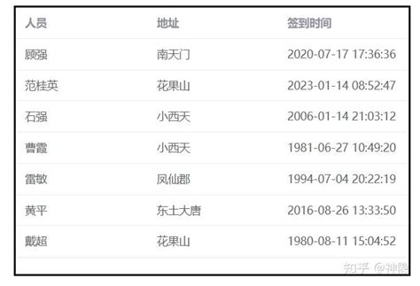 基于Element ui 实现具有筛选排序和分页功能的表格 知乎