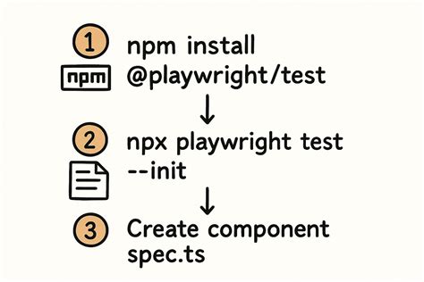 A Practical Guide To Playwright Component Testing