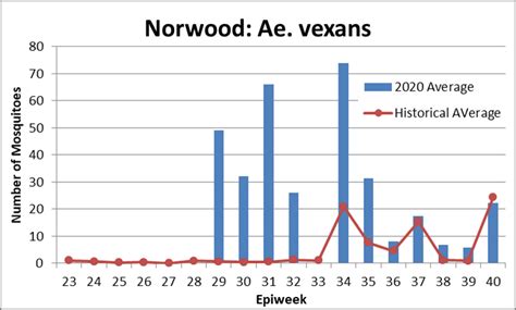 Norwood Surveillance Data Norfolk County Mosquito Control