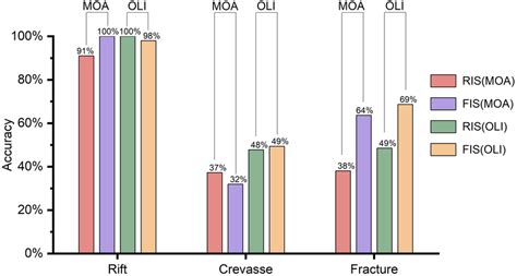 Accuracy Of Automatic Extraction Results Classified By Fracture Type Download Scientific