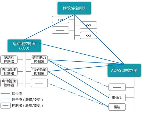 联合电子：面向服务架构（soa）的汽车软件三部曲 Soa