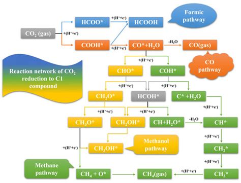 The Facet Dependence Of Co2 Electroreduction Selectivity On A Pd3au