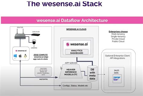 Data Science Database Tools Learnings Video Image Text Data Database