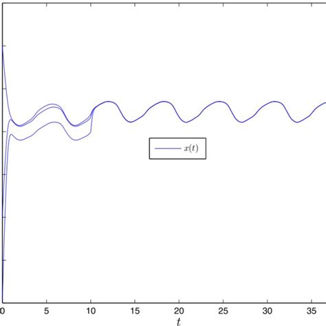 Numerical Solutions On The State Trajectories Of State Variables X Of