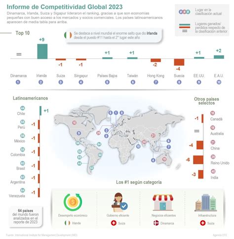 Informe De Competitividad Mundial 2023 Portalpoliticotv