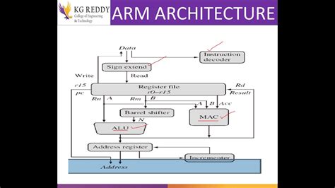 Arm Architecture Nptel At Carmella Tabor Blog