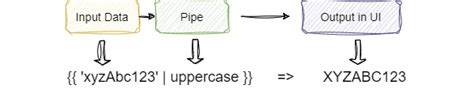 Understanding Pipe In Angular With Examples