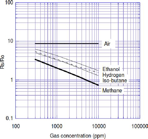 Figure 11 From A Sensor Based Garbage Gas Detection System Semantic