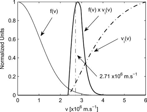 Normalized Curves Showing A 6 Ev Electron Distribution Function Light