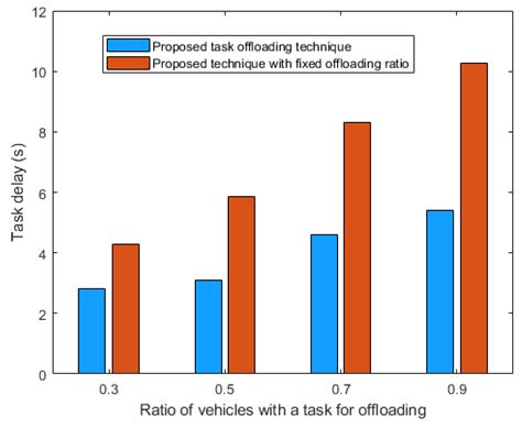 Applied Sciences Free Full Text Intelligent Data Enabled Task Offloading For Vehicular Fog