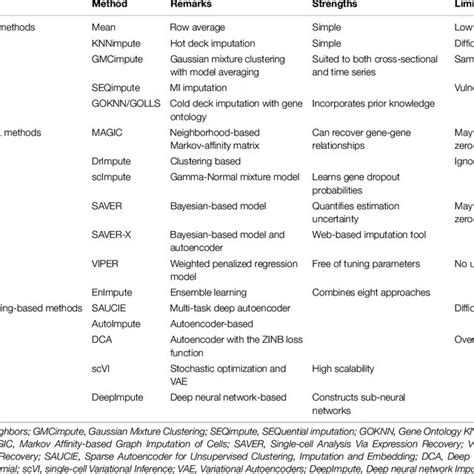Gene Expression Data Imputation Methods Download Scientific Diagram