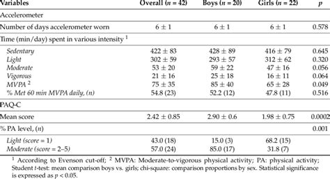 Physical Activity And Sedentary Behaviors By Sex Download Table