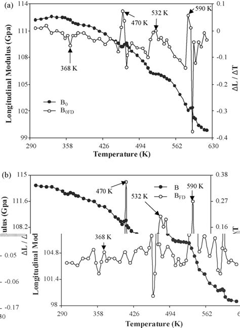 Temperature Dependence Of The Ultrasonic Longitudinal Modulus And The Download Scientific