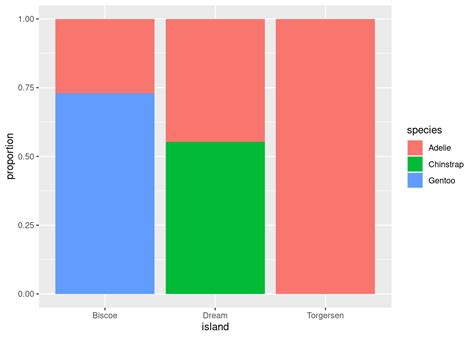 Stat 20 Summarizing Categorical Data