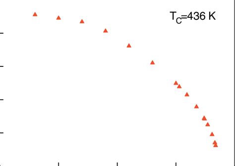 Online Colour At Pss Order Parameter P As A Function Of