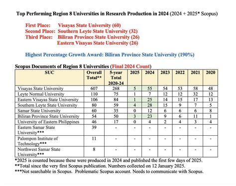 Evsu Ranked As Top 3rd Suc In The Region For Research Production In