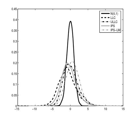 Bootstrap Test Statistic Distributions For Pppgap For Four Pur Tests Download Scientific