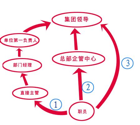 员工关系图册 360百科