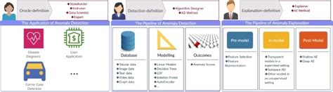 A Survey On Explainable Anomaly Detection Acm Transactions On Knowledge Discovery From Data