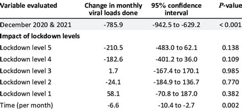 Linear Regression Model Of Trends In Monthly Viral Loads Taken Among Download Scientific