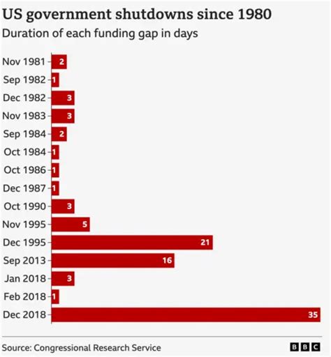 What Happens If The Us Government Shuts Down