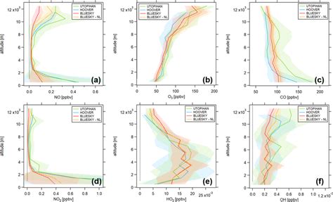 Vertical Profiles Of The Atmospheric Trace Gases A No B O 3 C