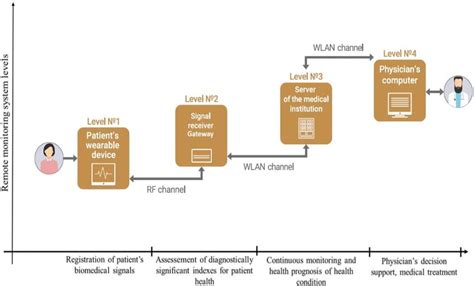 Structure Of Patient Telemonitoring System [8] Download Scientific