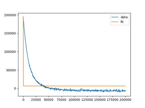 Plot Exponential Decay With Scipy Just Gives Step Function Stack Overflow