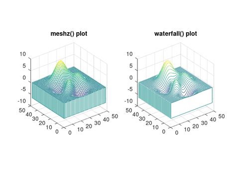 Comparision Of Plots