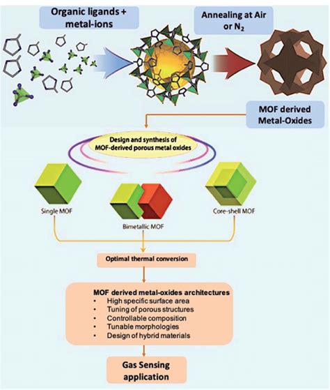 Graphical Representation Of The Preparation Of Mofs And Mof Derived Download Scientific Diagram