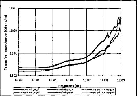 Table 1 From Measured Surface Transfer Impedance Of Braided Cable Shields Made From Metal Clad