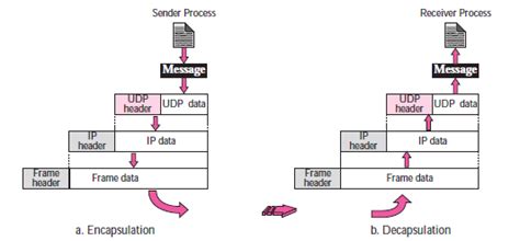 UDP Services Computer Network Notes