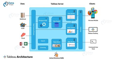 Tableau Architecture 8 Major Components Of Tableau Server Architecture Dataflair