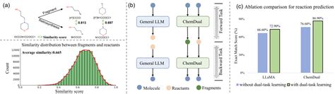 논문 리뷰 Enhancing Chemical Reaction And Retrosynthesis Prediction With