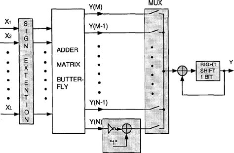 Figure From FPGA Implementation Of Retimed Low Power And High Throughput DCT Core Using NEDA